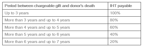 Inheritance Tax and potentially exempt transfers