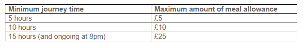 Subsistence expenses – How to use the benchmark scale rate