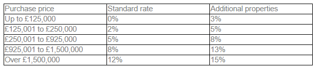 Replacing your main residence-getting the SDLT supplement back